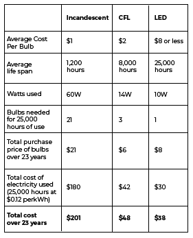 Brighten Your Holiday Season by Switching to LED Holiday Lights | Green ...