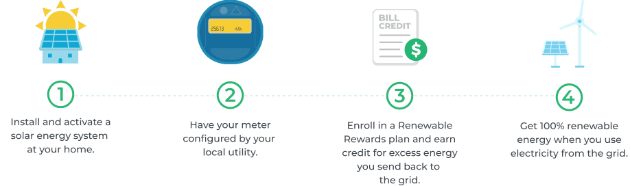 Renewable Rewards® Buyback Plan | Green Mountain Energy