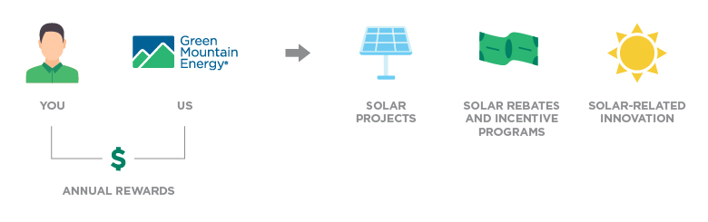 SolarSPARC® Solar Energy Incentive Plan | Green Mountain Energy