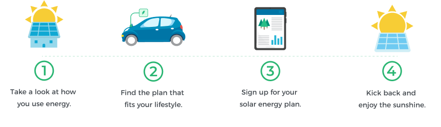 Solar Today Electricity Plans | Green Mountain Energy